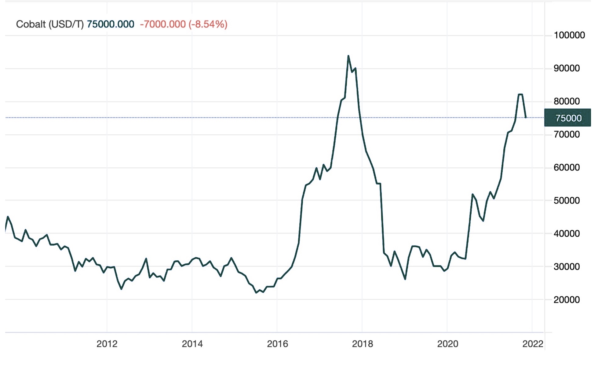 Cobalt headed lower over summer, but higher in long term - The Oregon ...