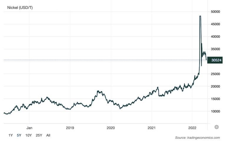 Understanding Nickel Prices; What Comes Next - The Oregon Group ...