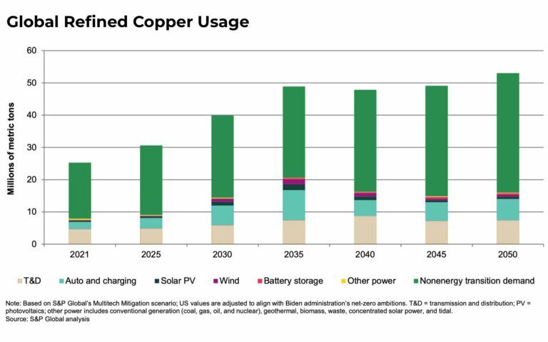 Copper demand set to electrify prices - The Oregon Group - Critical ...