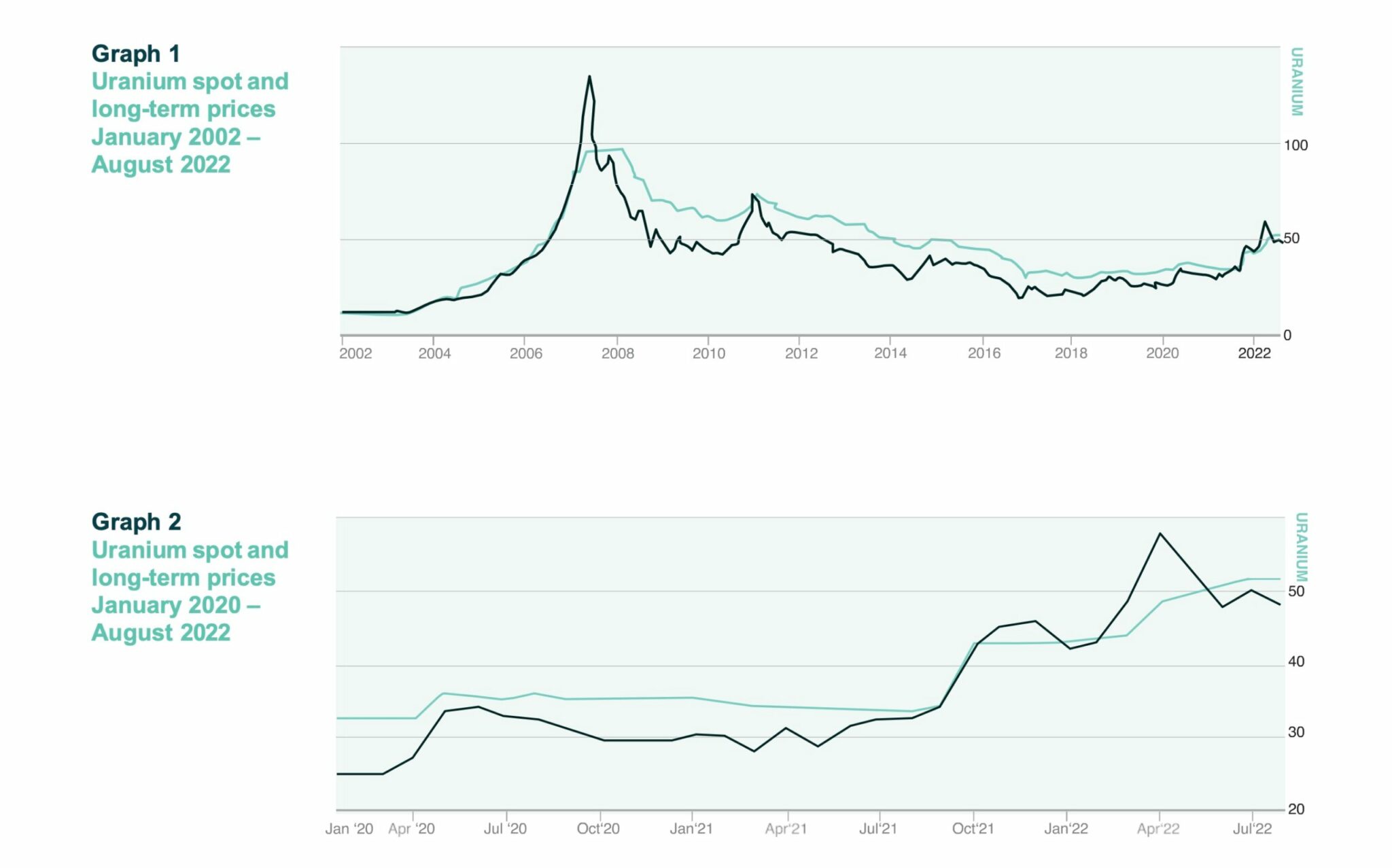 Uranium market at start of 10-year bull run - The Oregon Group ...