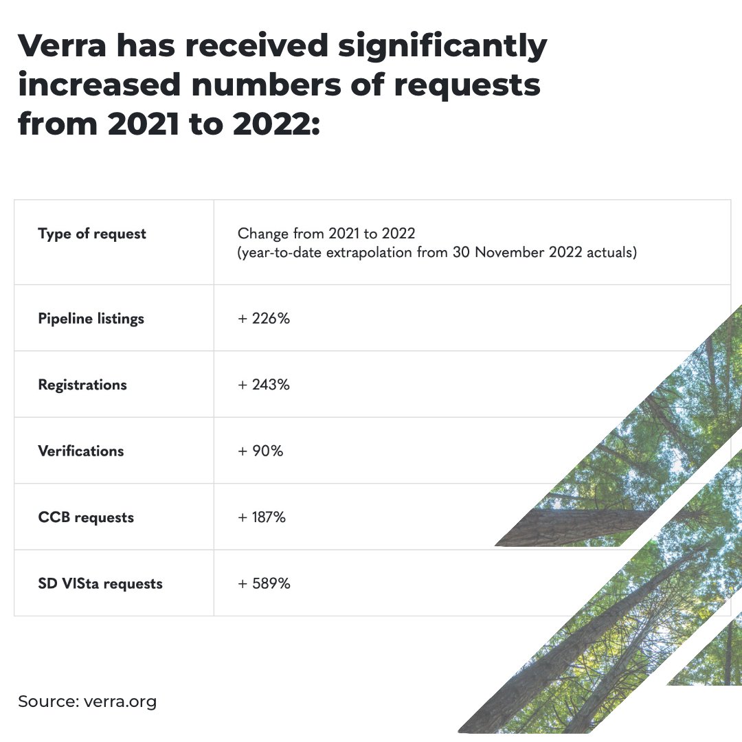 Carbon Credit registry Verra acknowledges delays in processing new ...
