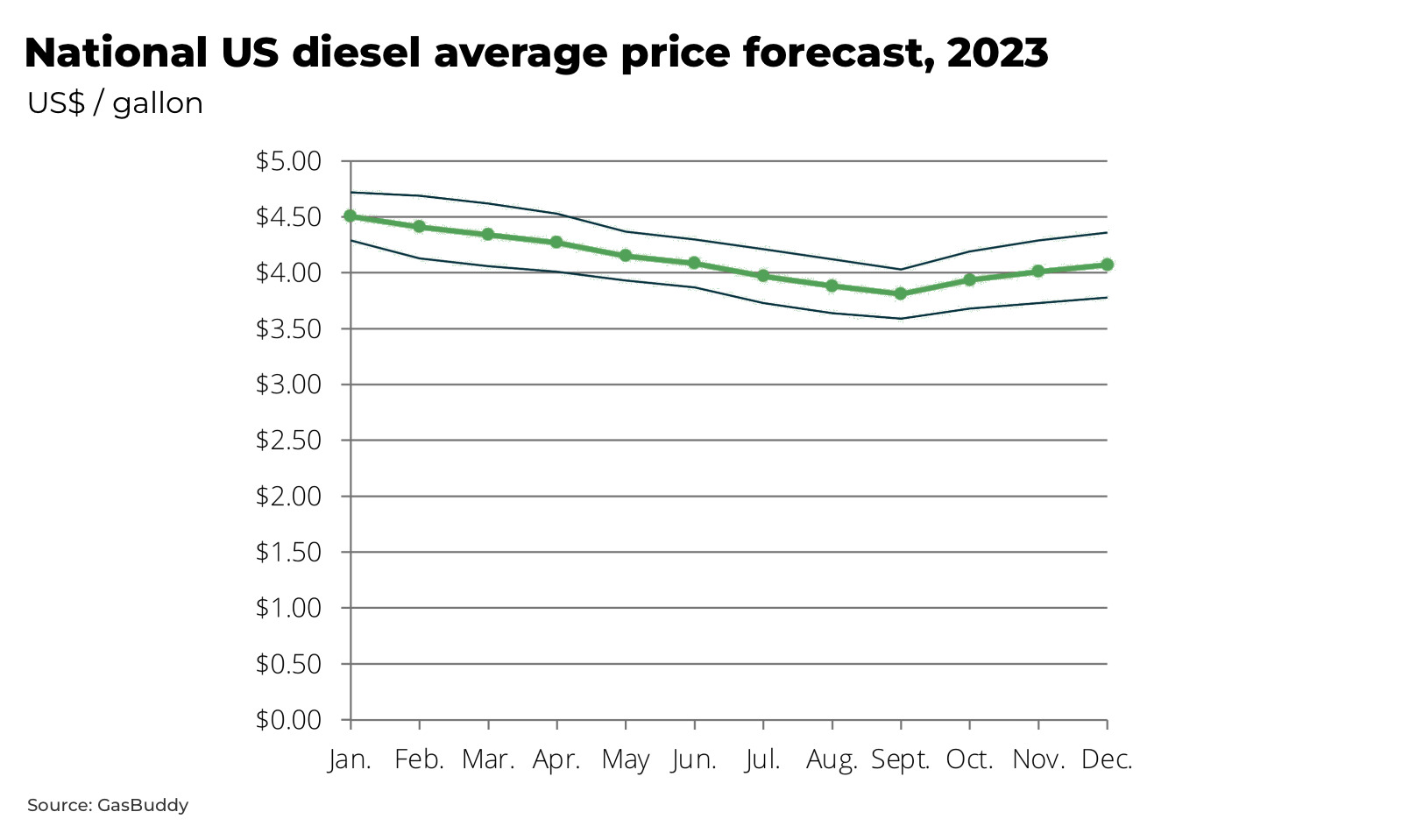 Diesel prices in US could peak at US$4.71 in 2023 - The Oregon Group ...