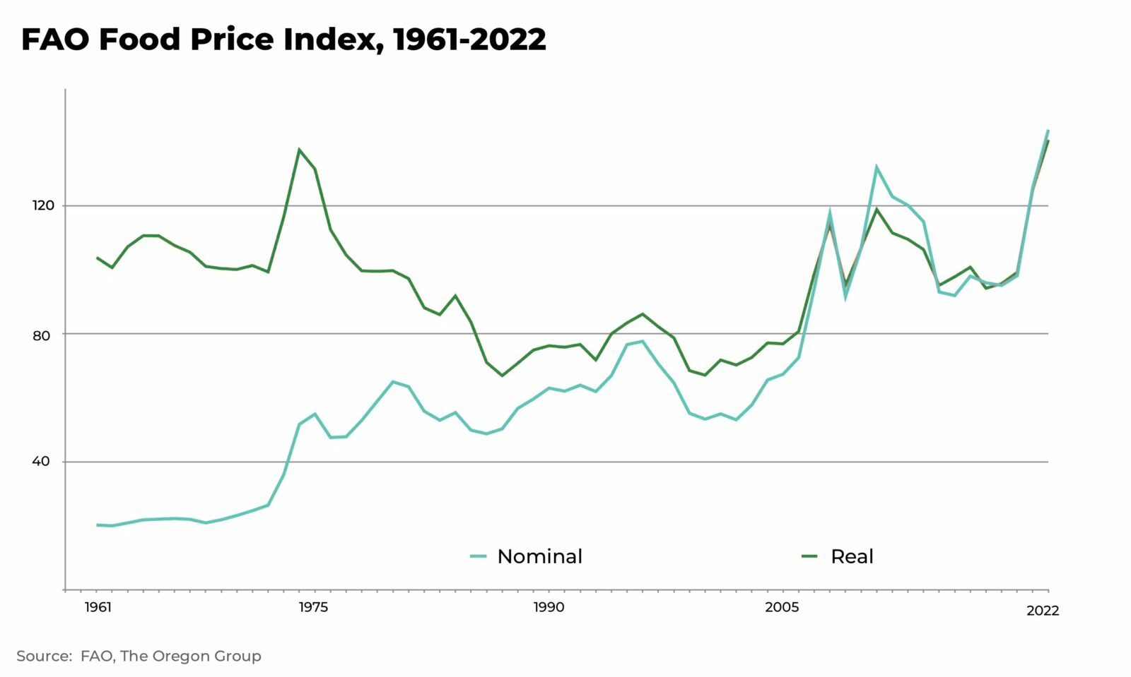 Global food prices fall but still at historic highs - The Oregon Group ...