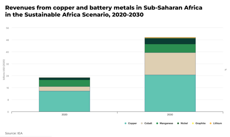 Revenues from copper and battery metals in Sub-Saharan Africa could ...