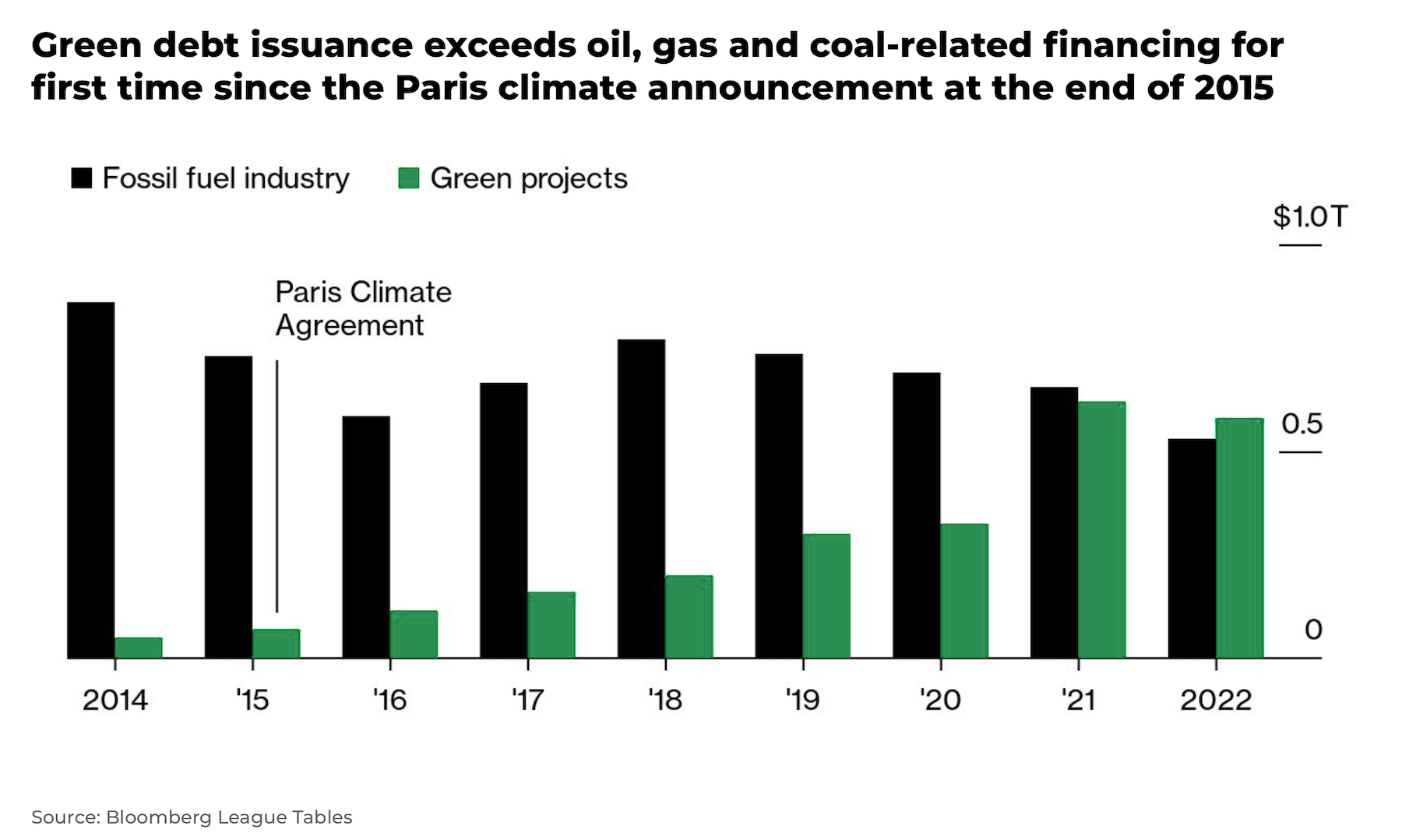 Renewables raise more investment in debt markets than fossil fuel ...