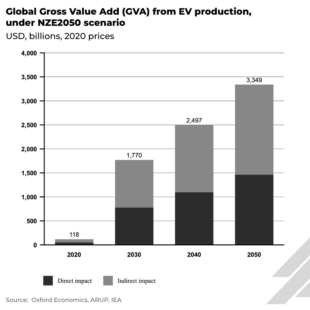 Transition to net zero by 2050 could value add US$10.3 trillion to the ...