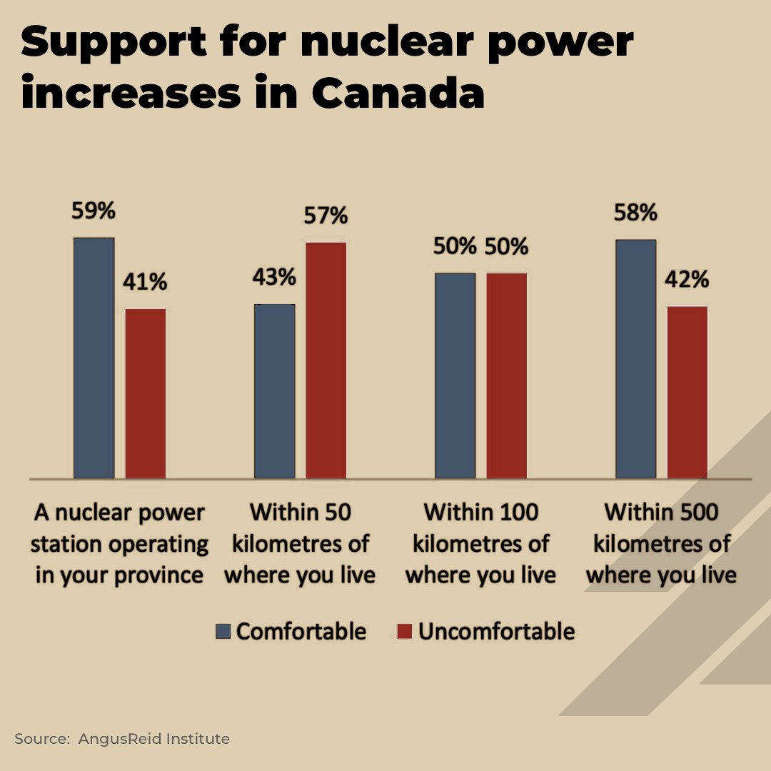 Nearly two-thirds of Canadians now support further development of ...