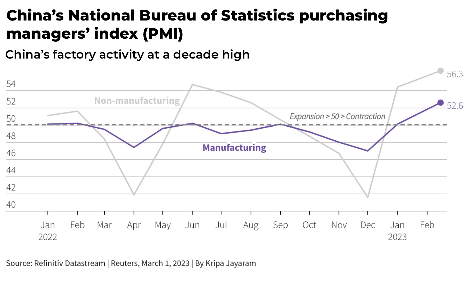China manufacturing PMI highest since April 2012 - The Oregon Group ...