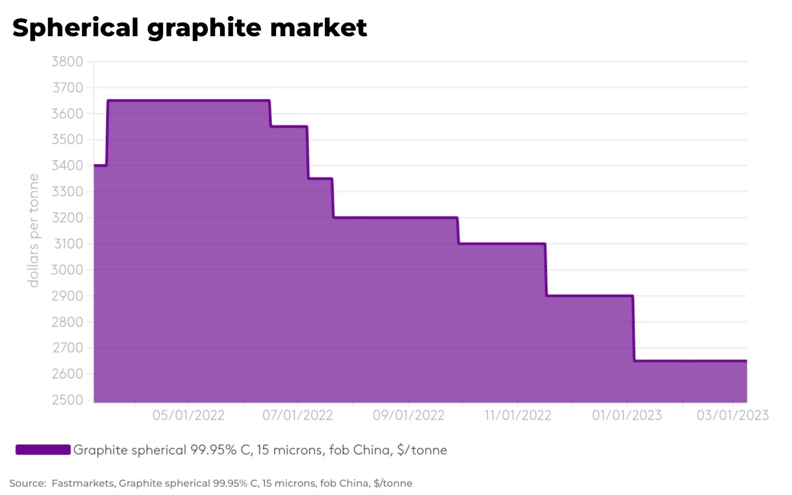 Graphite demand under pressure in short-term, higher later 2023 - The ...