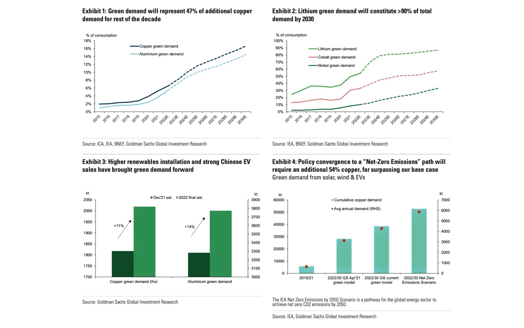 Commodities supercycle forecast, Goldman Sachs - The Oregon Group ...