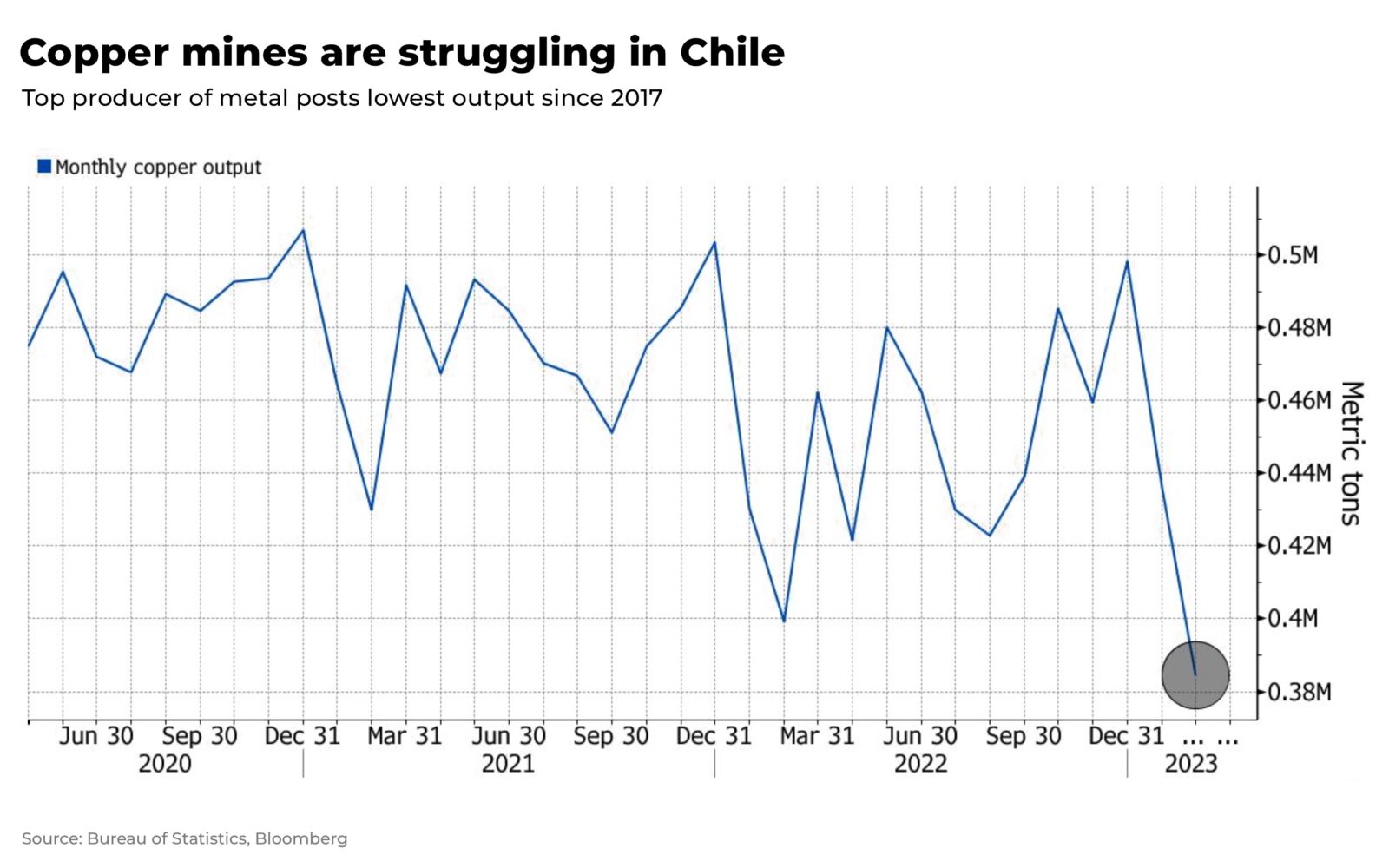 Chile copper output falls to lowest in 6 years - The Oregon Group ...