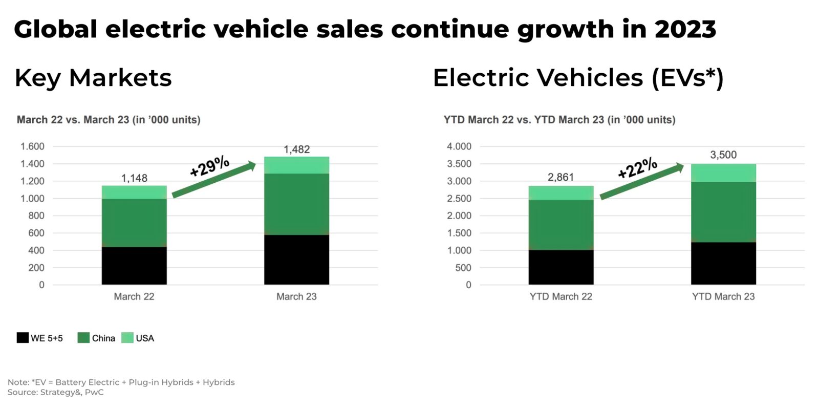 Global electric vehicle sales rose 24% in Q1 2023 - The Oregon Group ...