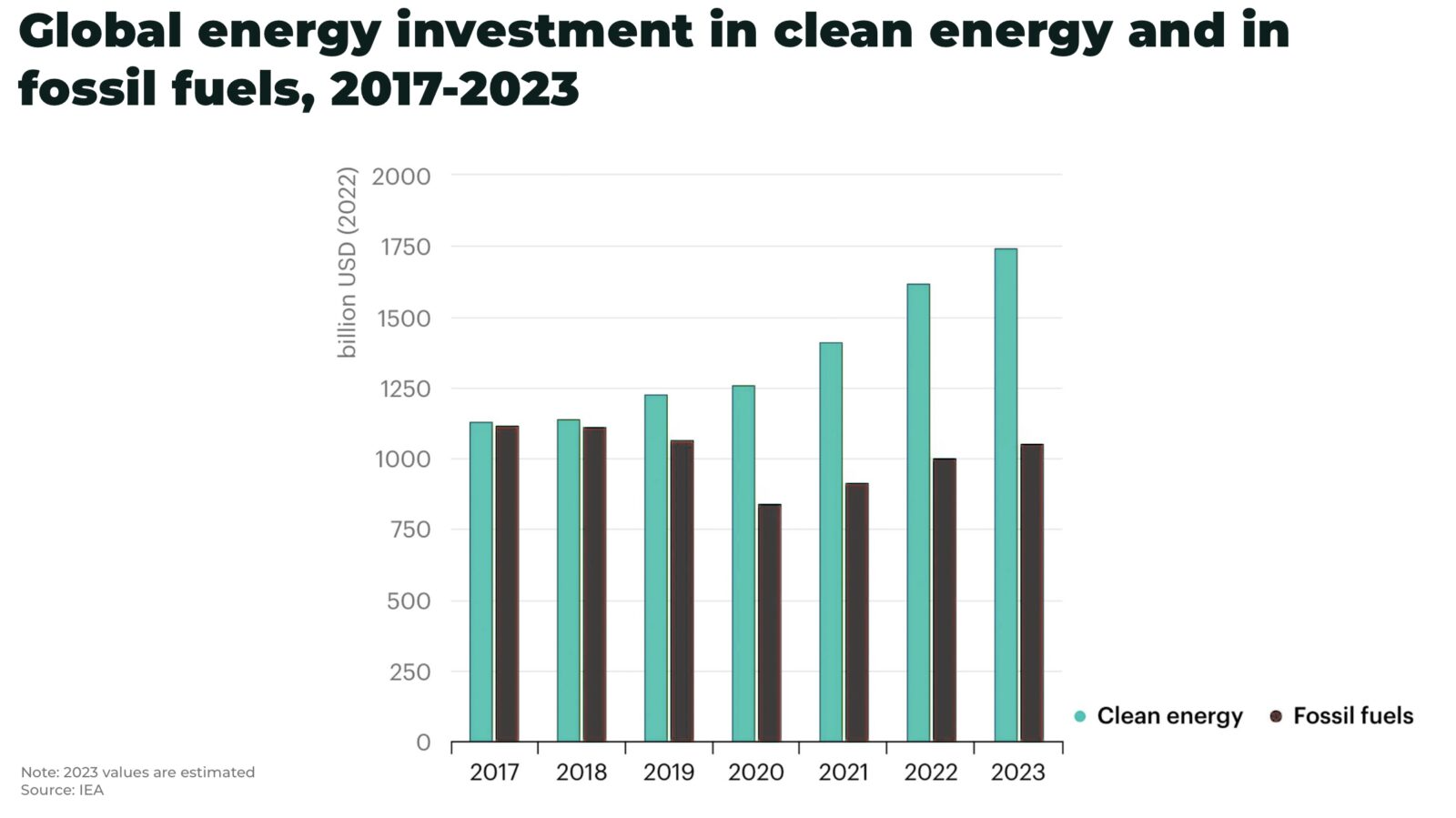 Global Investment In Clean Energy Forecast To Be Worth 1 7 Trillion In