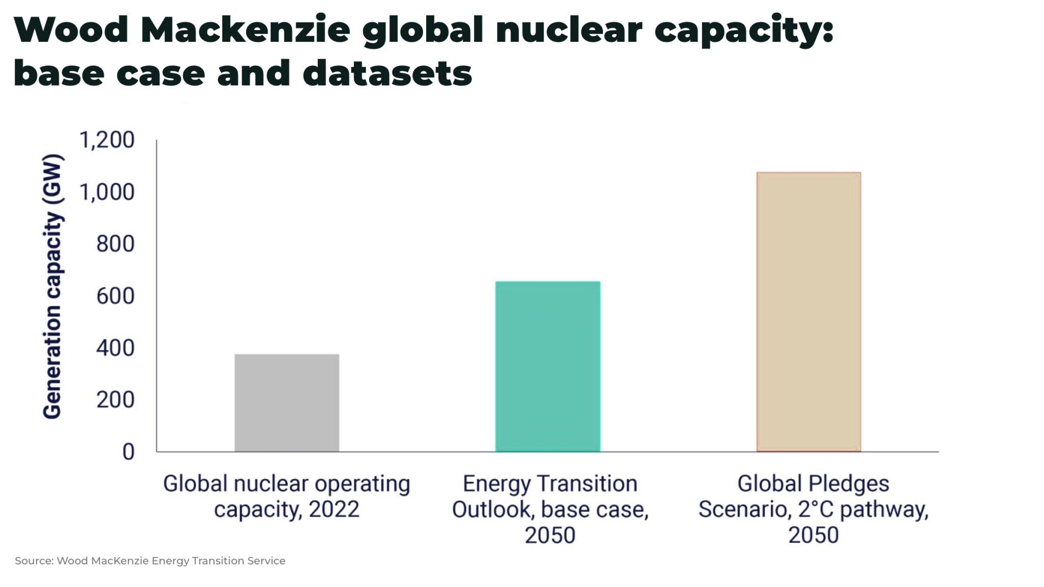 Global nuclear capacity forecast to expand 280GW by 2050, Wood ...
