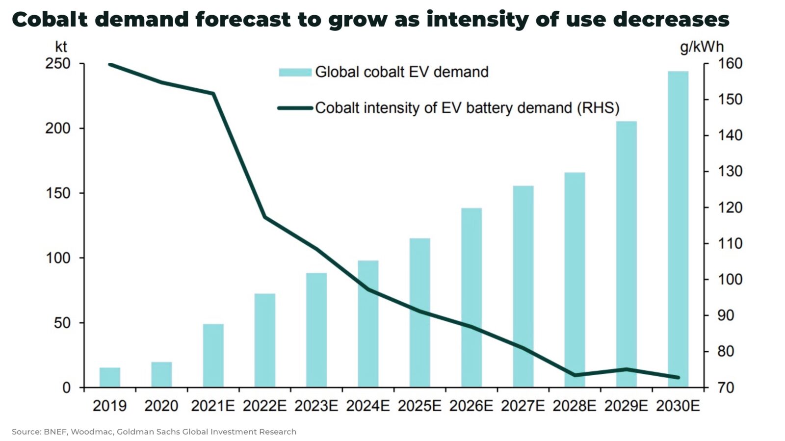 Don’t count cobalt out in the long-term - The Oregon Group - Critical ...