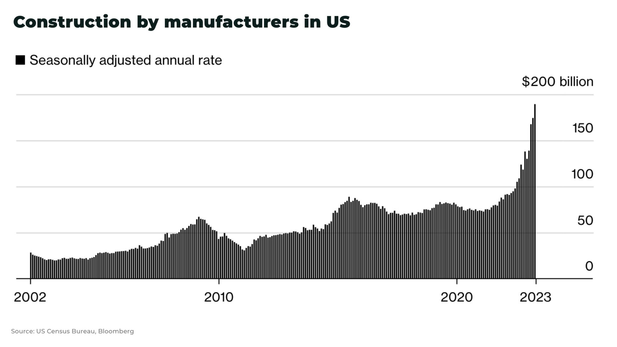 US construction spending by manufacturers doubles in past year - The ...