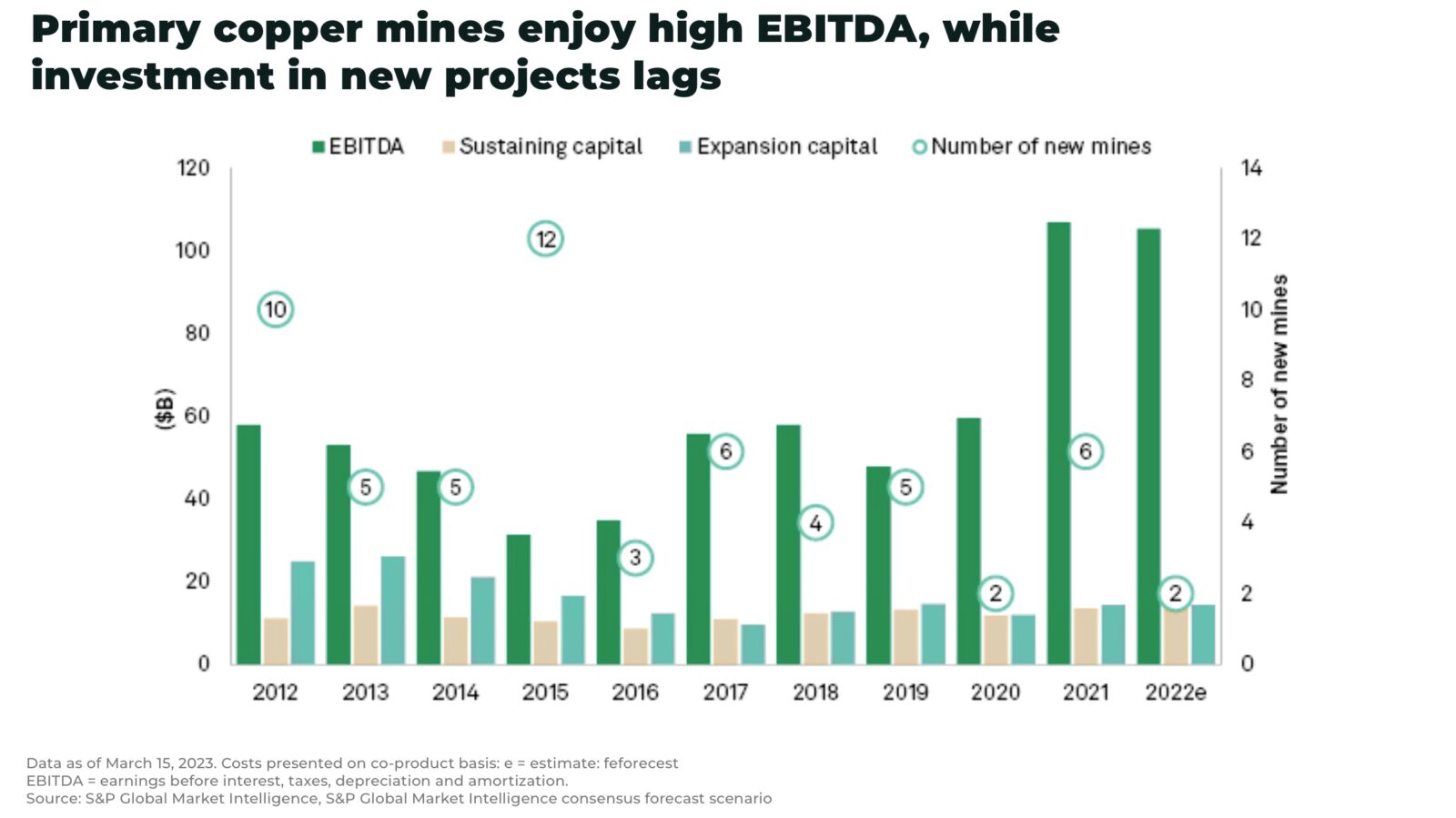 Profits for copper mines over $100billion, but investment in new supply ...