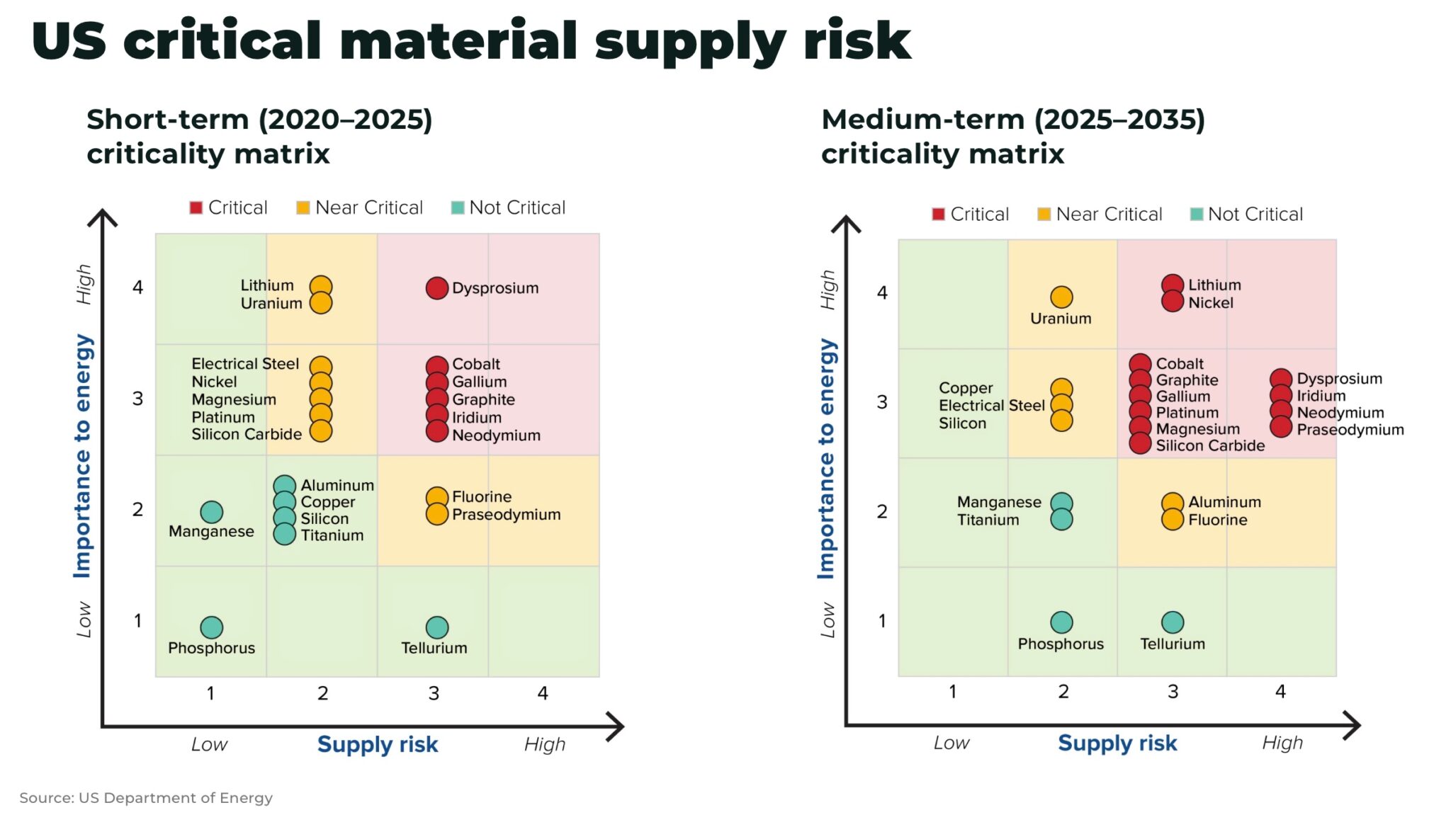 Dept of Energy report highlights US critical materials supply risk ...