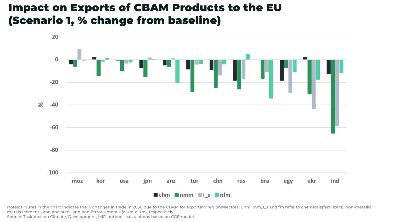 Cross Border Carbon Tariffs are coming. This is what investors need to ...