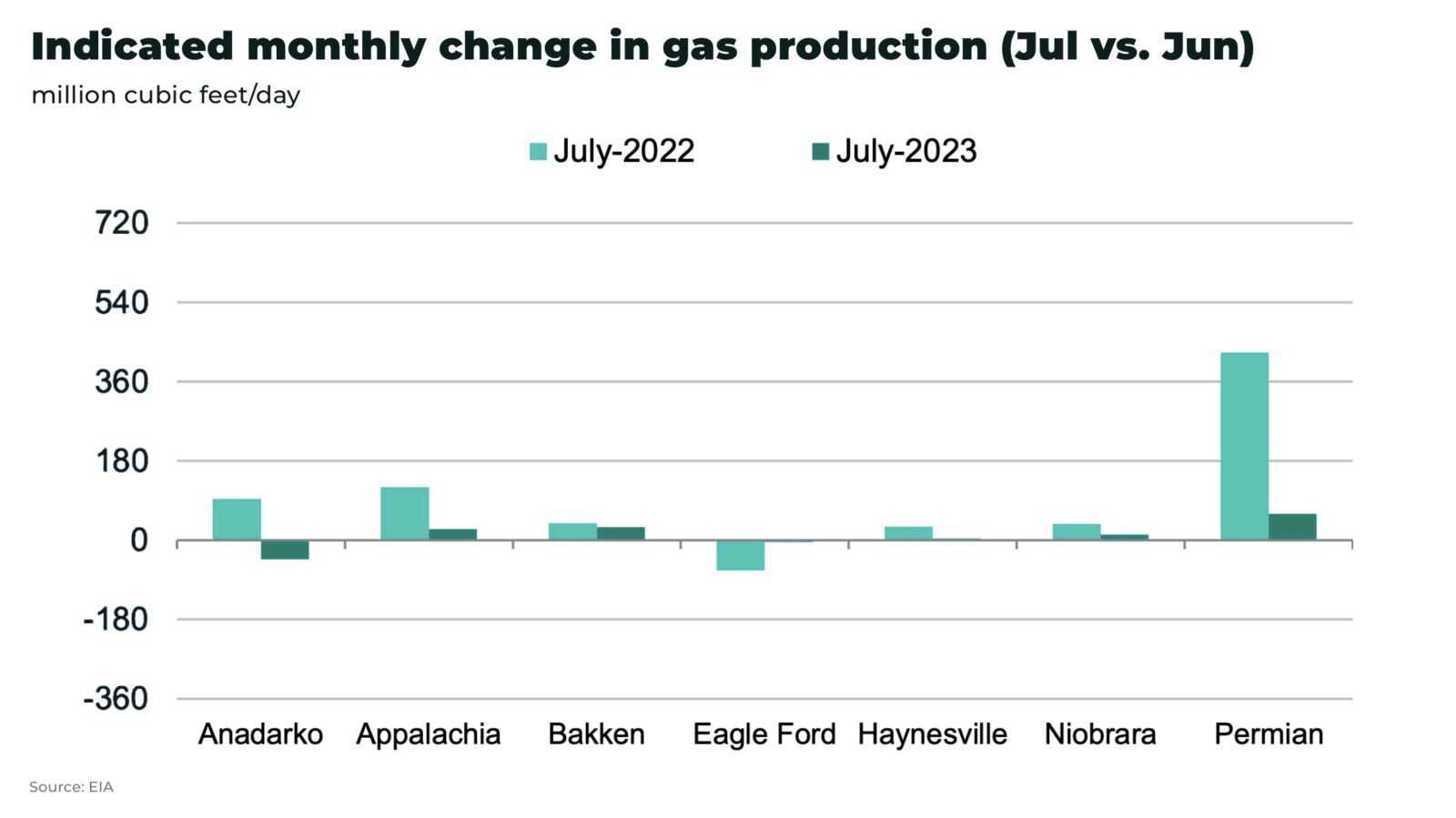 Natural Gas production hits monthly record highs in US Permian basin ...