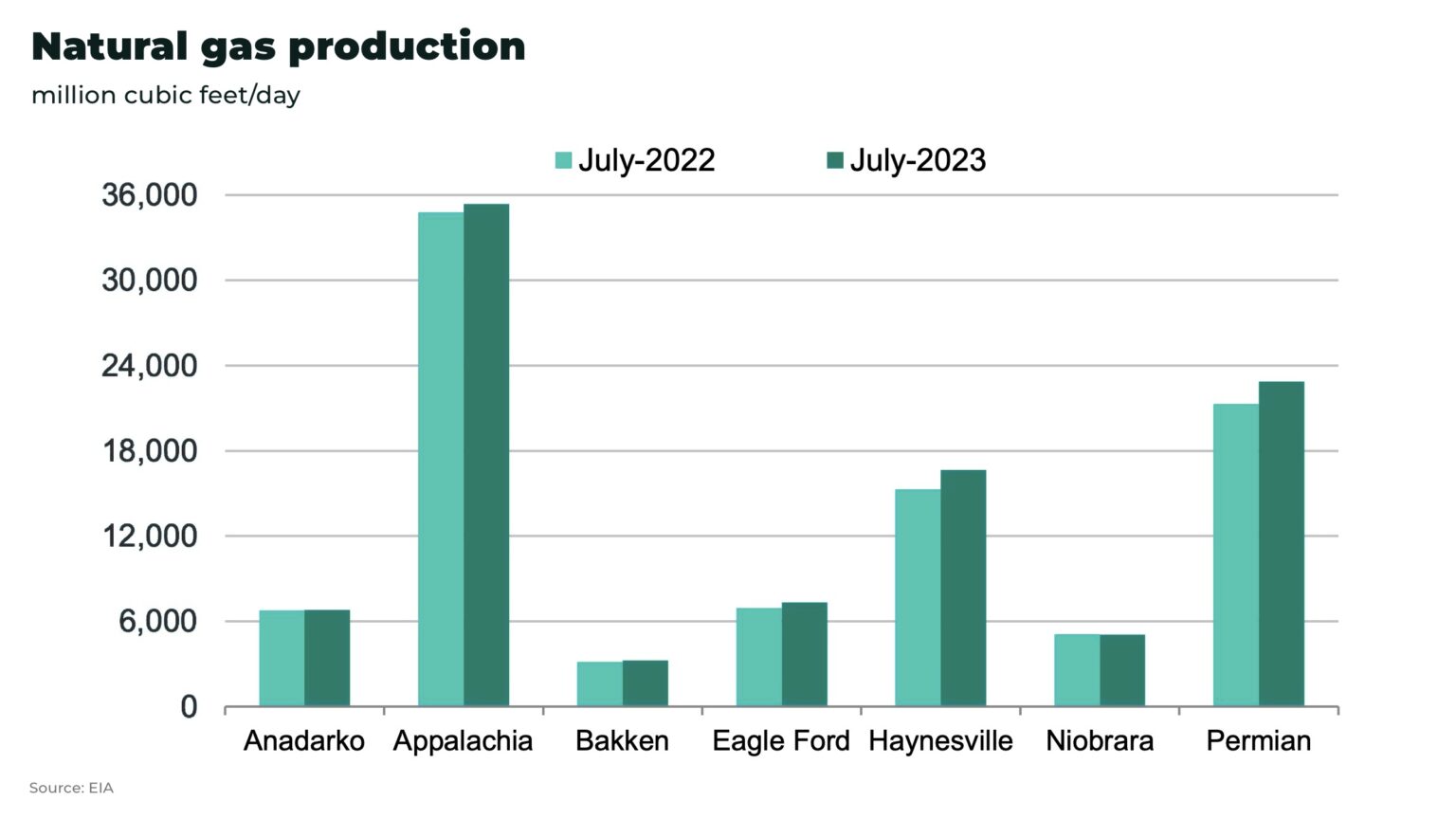 Natural Gas production hits monthly record highs in US Permian basin ...