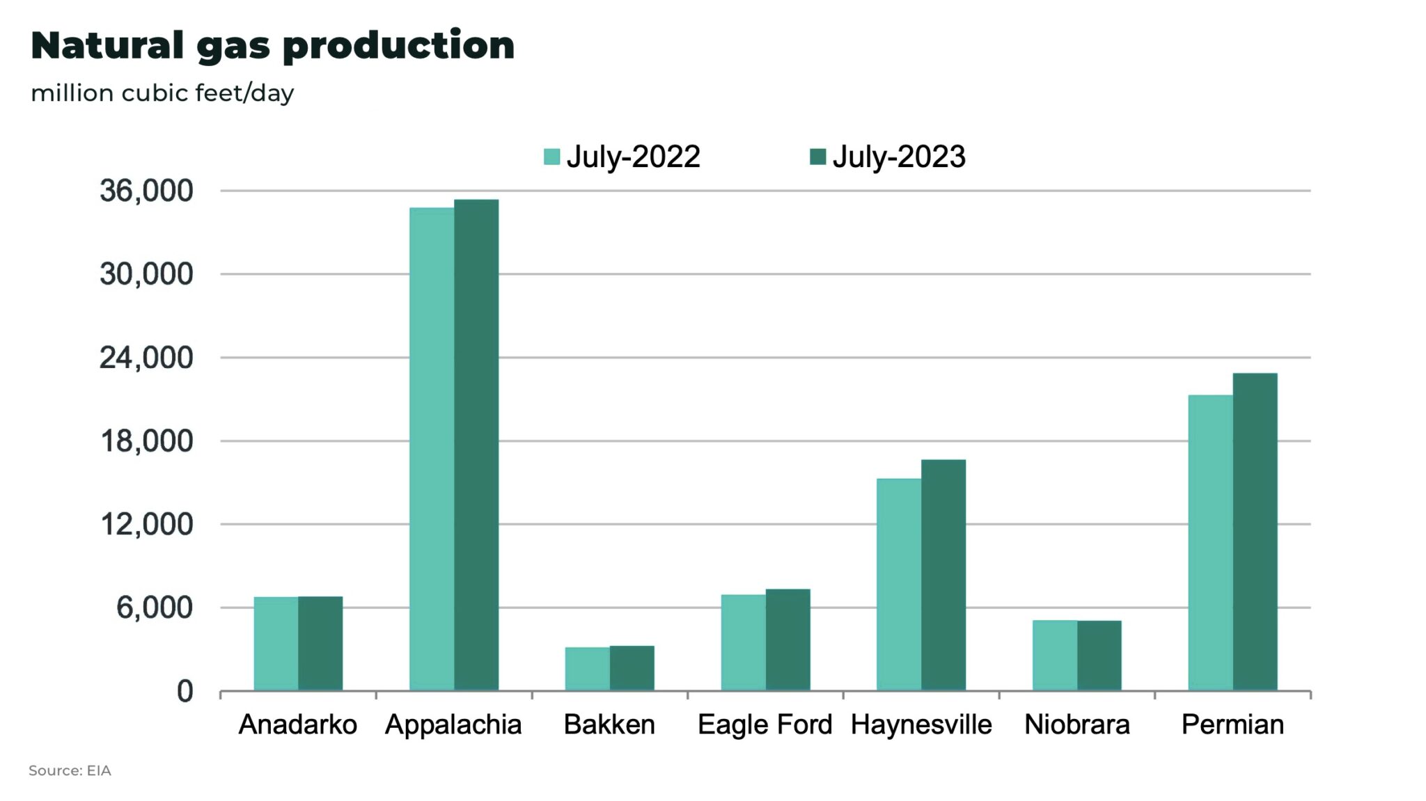 Natural Gas production hits monthly record highs in US Permian basin ...