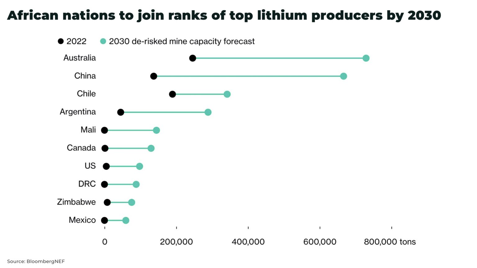 Africa set to account for 12% of global lithium supply by 2027 - The ...