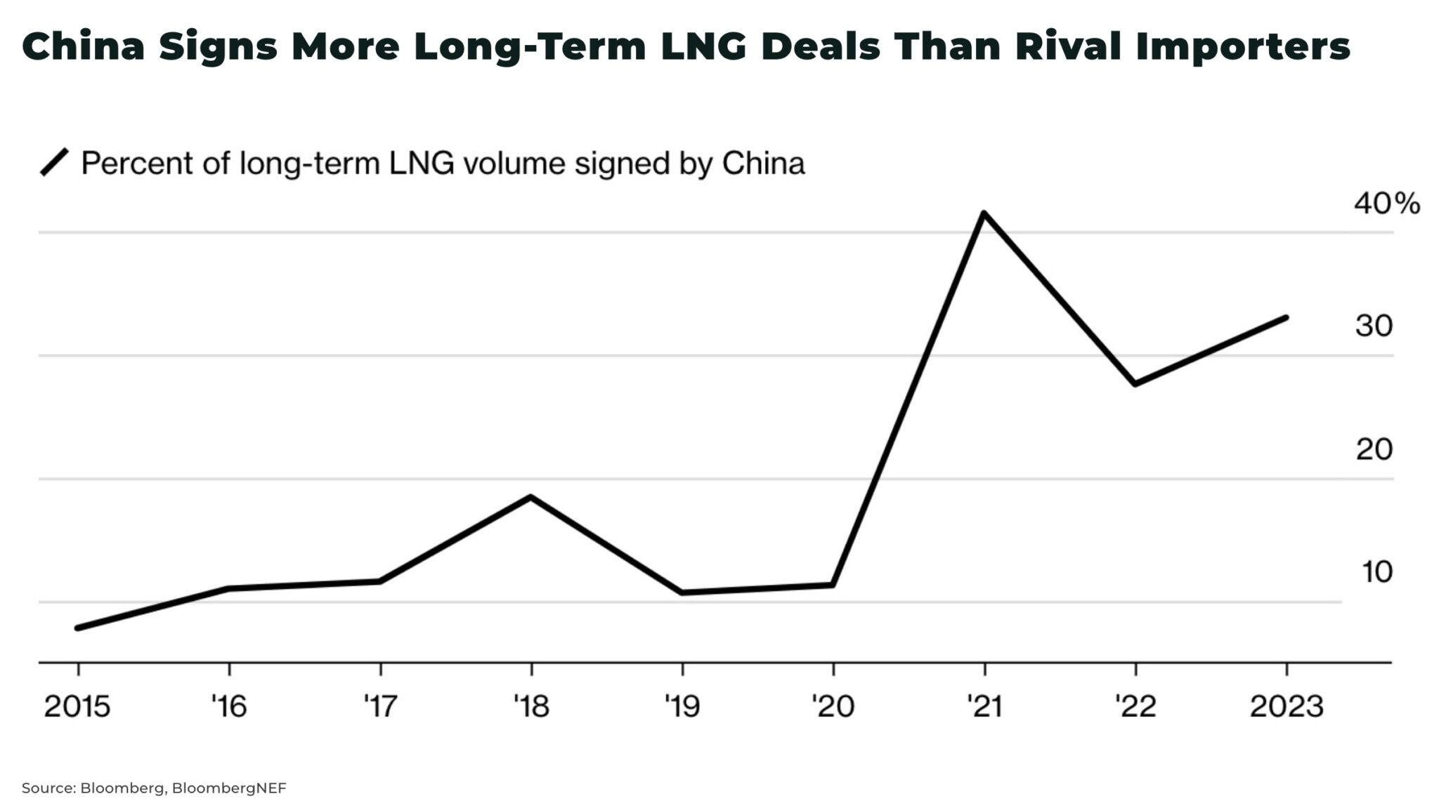 China set to be world's top importer of LNG in 2023 - The Oregon Group ...