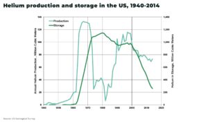 Lift off for global helium market - The Oregon Group - Critical ...