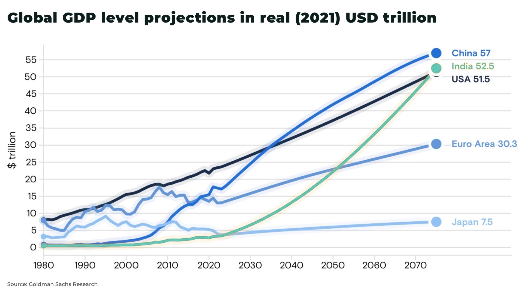 India forecast to be world's second largest economy by 2075 - The ...