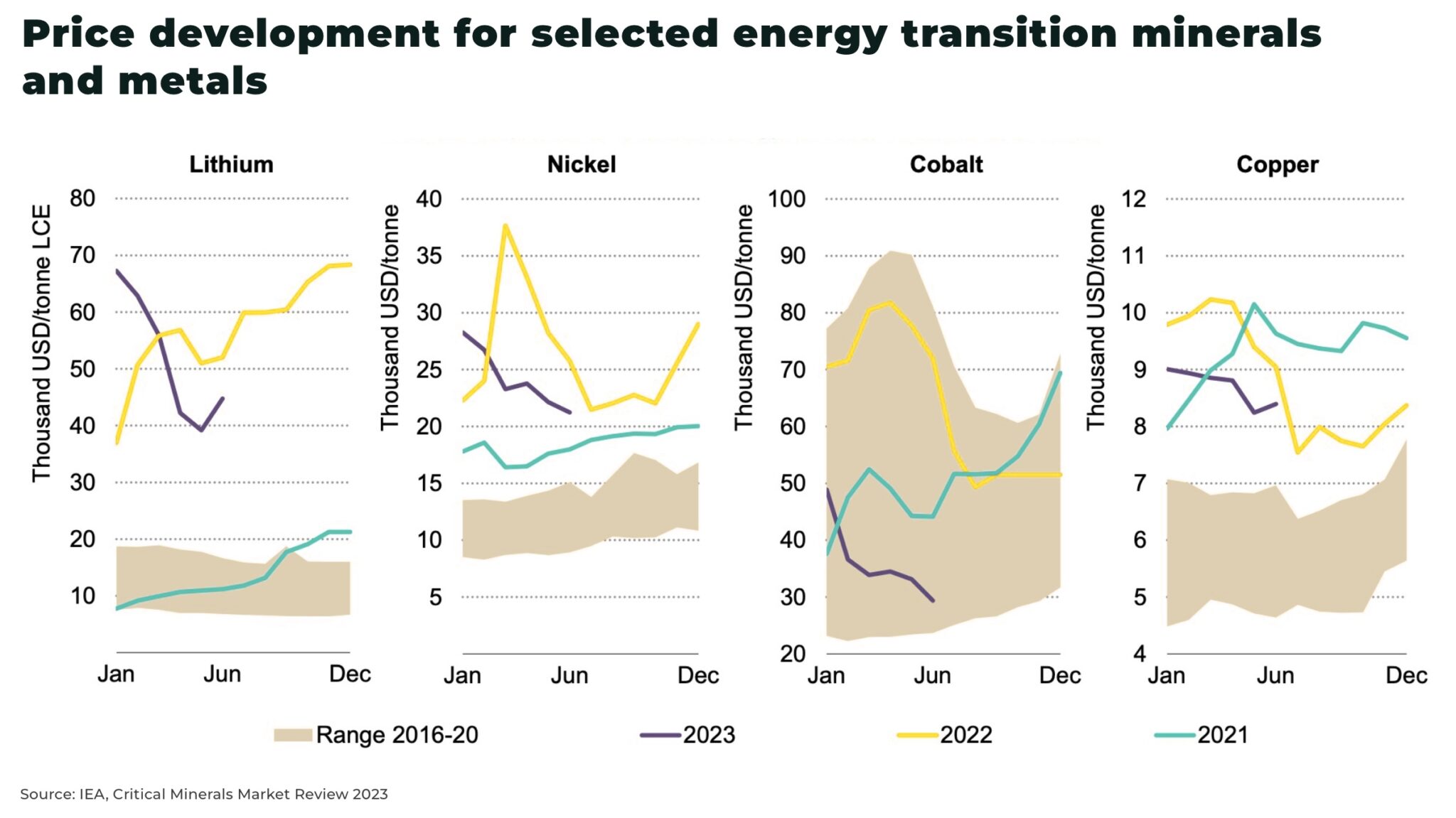Investment in critical minerals development rises 30% in 2022, with ...