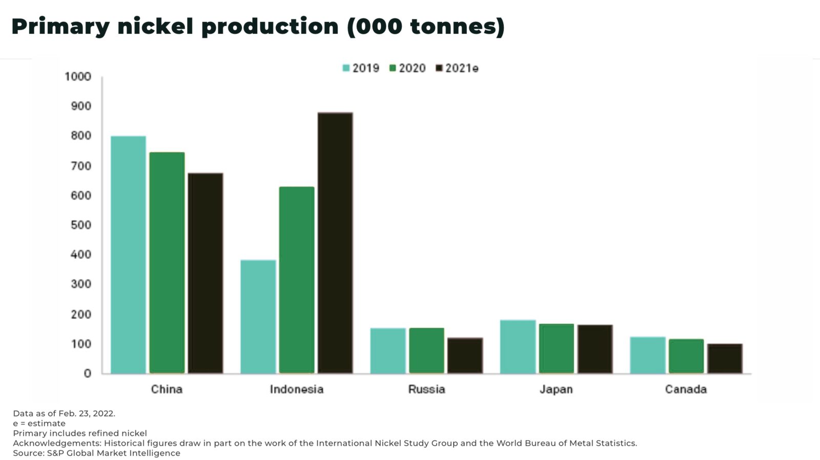 Nickel supply has a Russia problem - The Oregon Group - Critical Minerals and Energy Intelligence