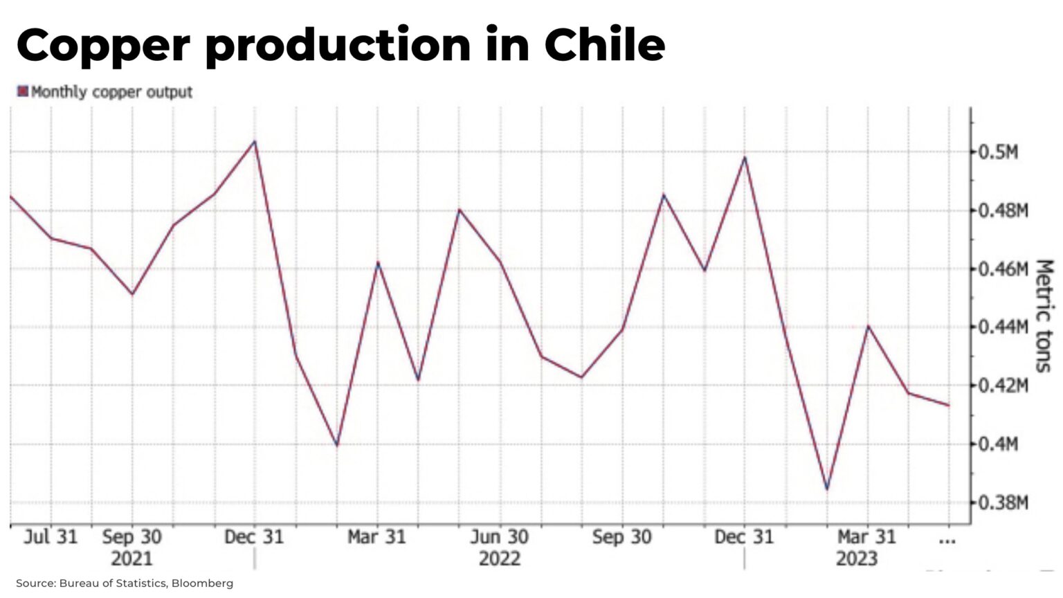 Copper supply from Chile declines again - The Oregon Group - Critical ...
