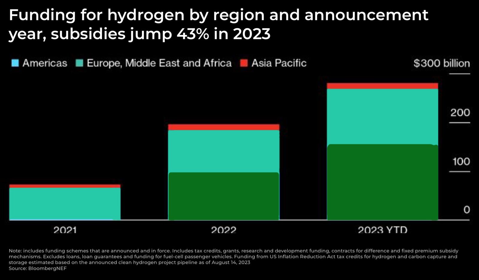 Global hydrogen subsidies grow x4, increase $280 billion in 2023 - The ...
