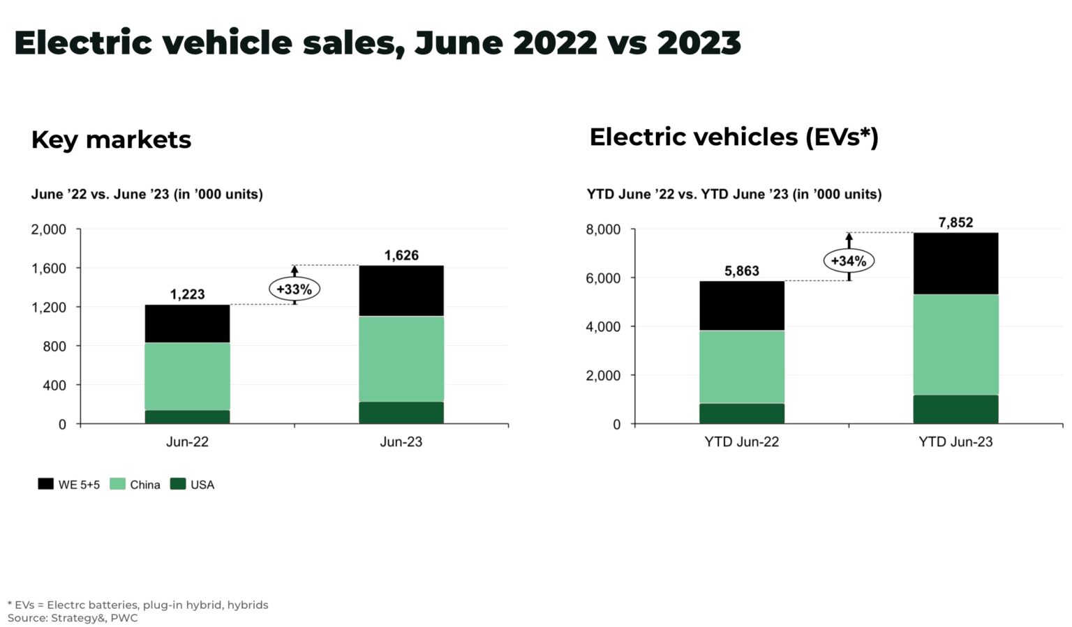 Electric vehicle market grows by 52% compared to last year - The Oregon ...