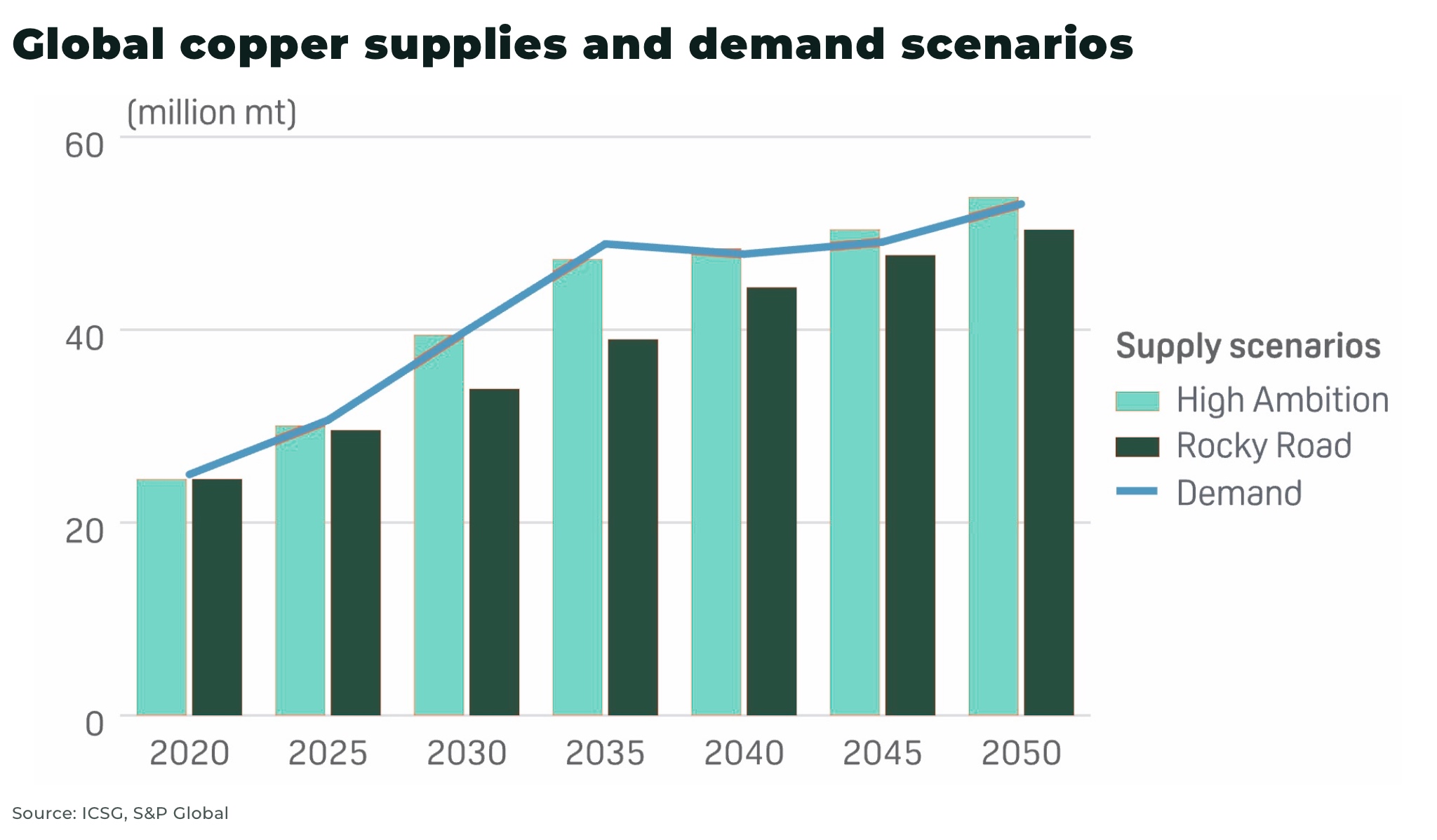 Critical mineral listing too late to secure copper supply - The Oregon ...