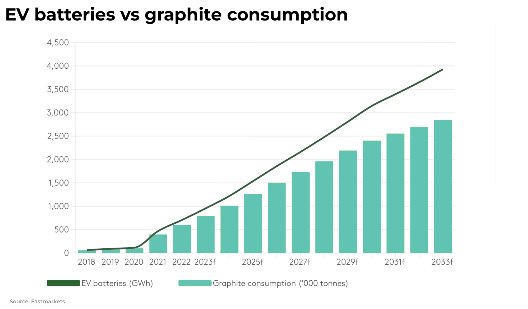 Graphite prices forecast to rise sharply by 2030, driven by electric ...