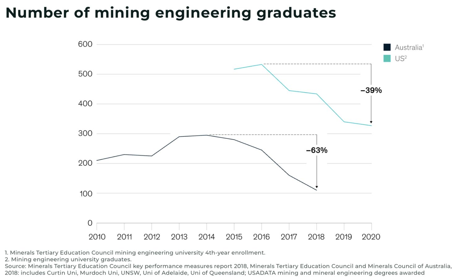 The mining industry is running out of miners - The Oregon Group ...