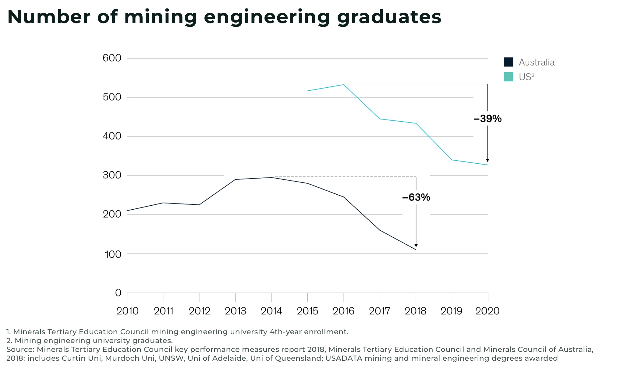 The mining industry is running out of miners - The Oregon Group ...