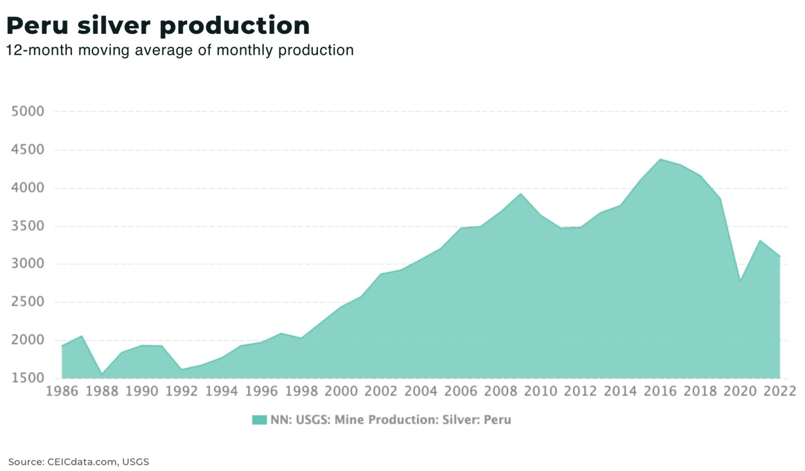 Peru silver production lowest for 20 years - The Oregon Group ...