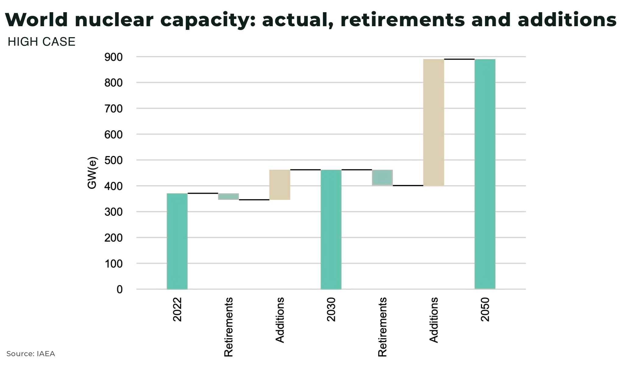 IAEA forecasts nuclear capacity to increase 24% by 2030, 140% by 2050 ...