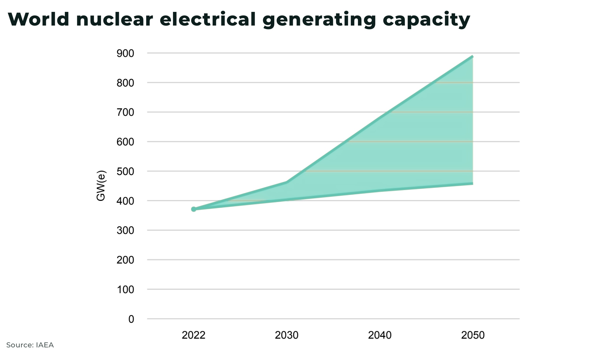 IAEA forecasts nuclear capacity to increase 24% by 2030, 140% by 2050 ...
