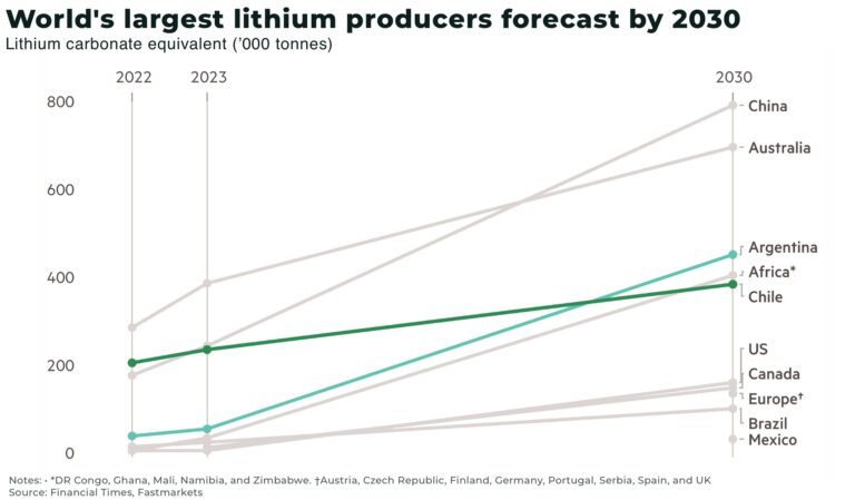 Latin America's "Lithium Triangle": opportunities and risks for US ...