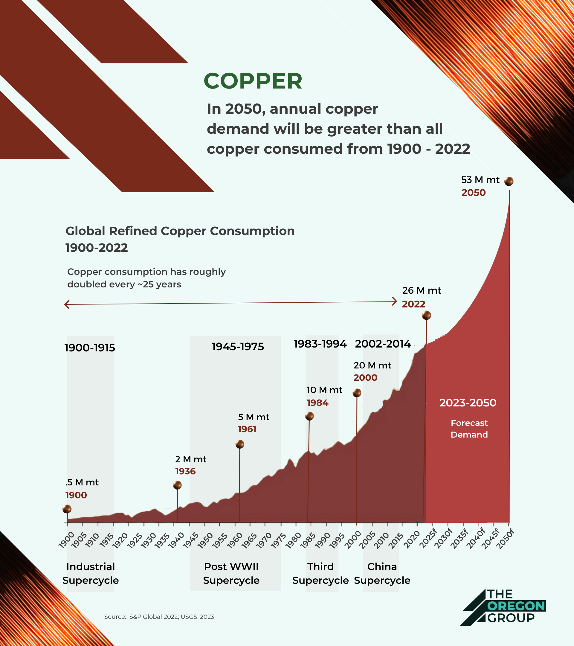 Copper The Oregon Group Critical Minerals And Energy Intelligence