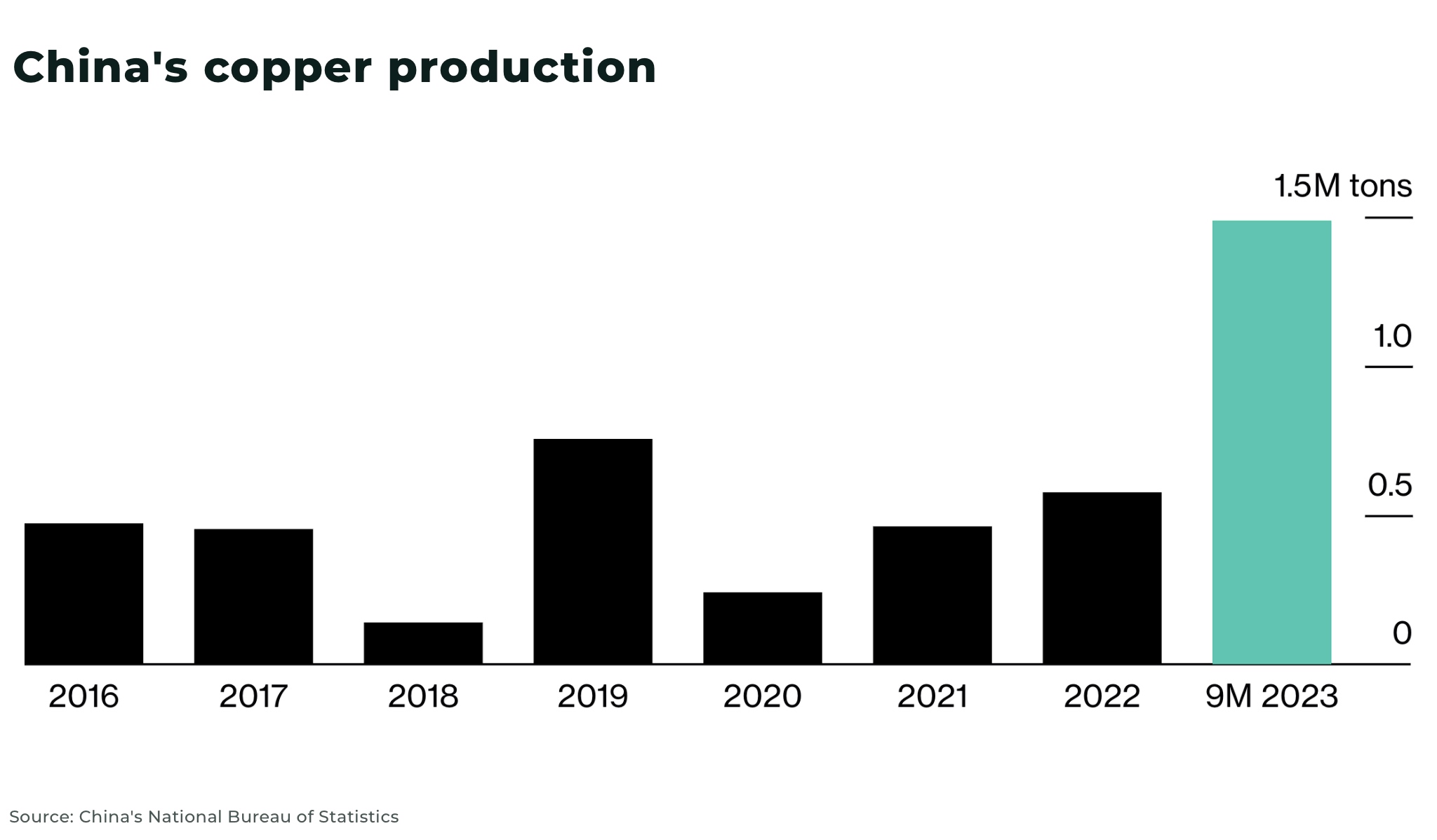 China's copper production at record high - The Oregon Group - Critical ...