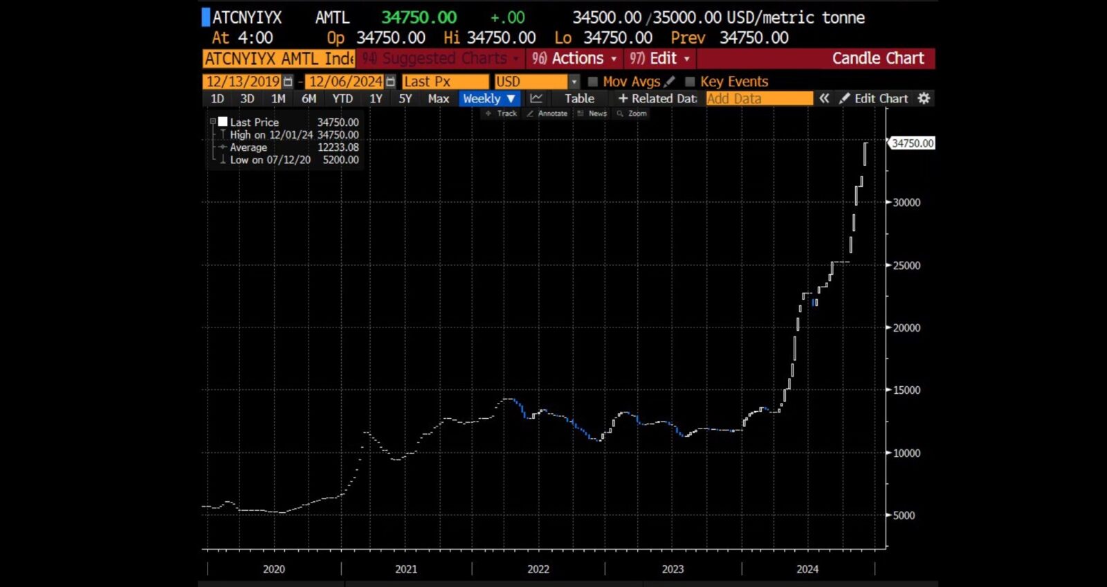 Antimony prices in US soar 300% in 2024 - The Oregon Group - Critical ...