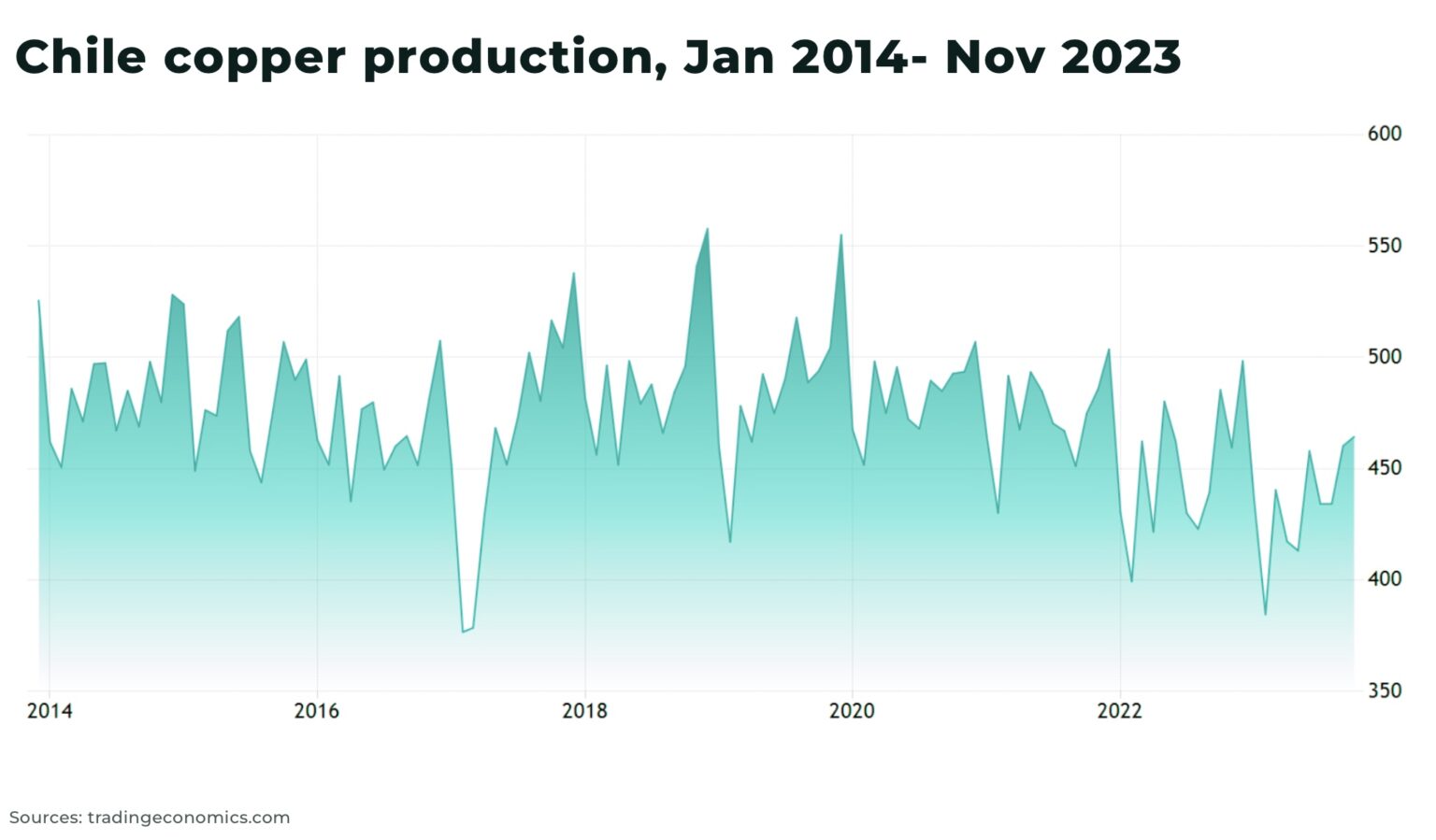 Chile's copper production falls 4.4% in October 2023 - The Oregon Group ...