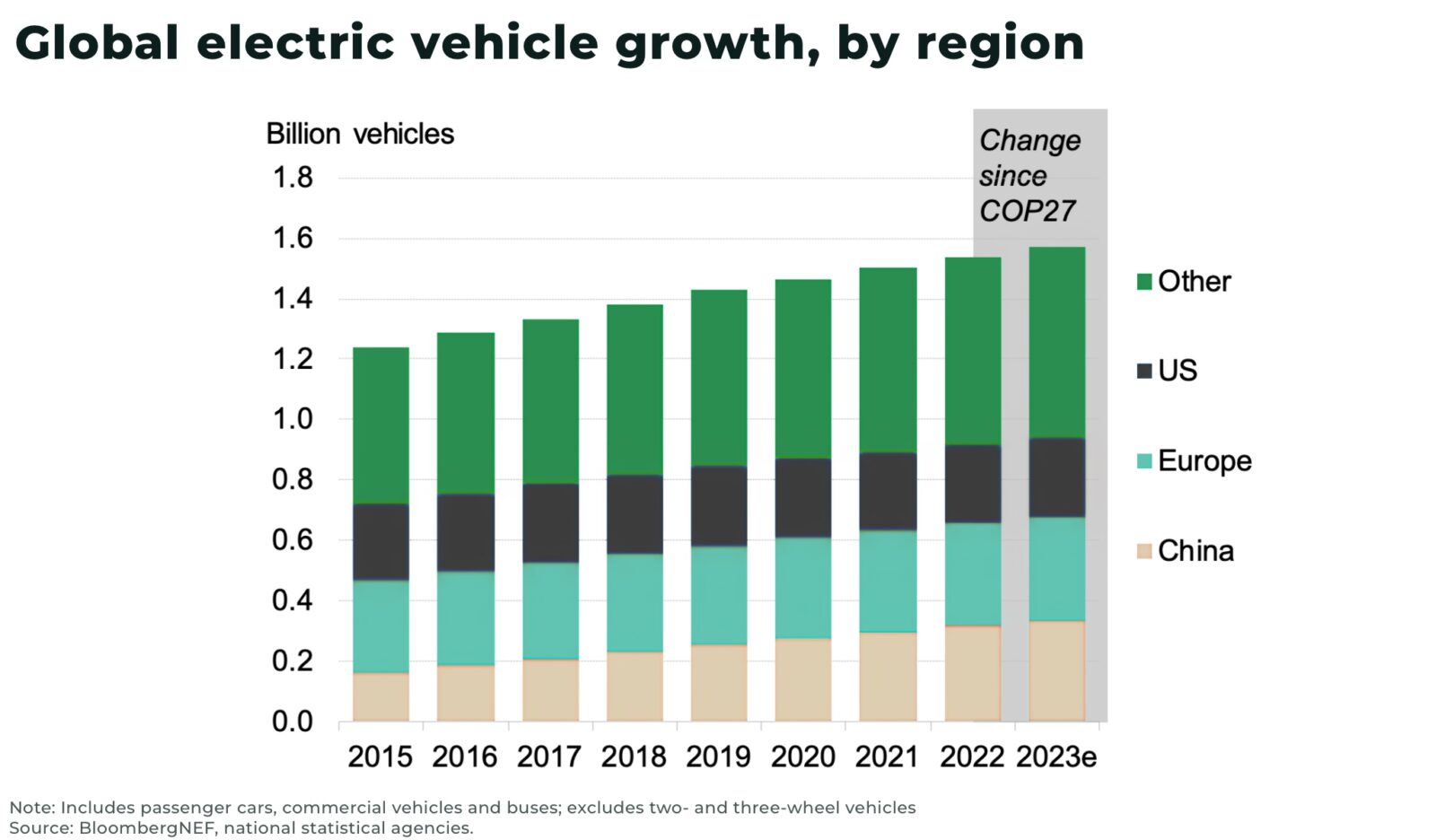 Sales of electric vehicles set to hit record 14 million in 2023, up 36% ...
