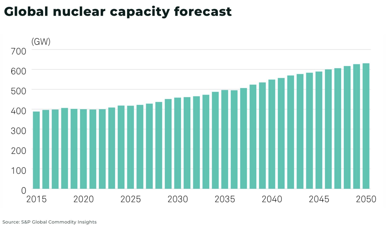 22 countries to triple nuclear energy capacity by 2050 - The Oregon ...