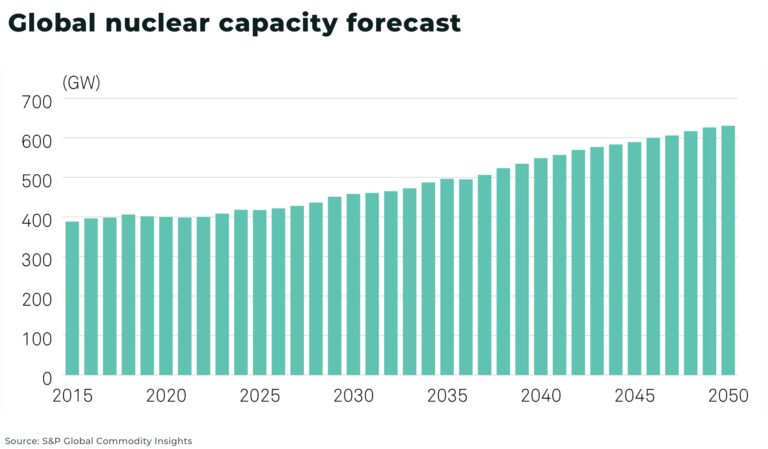 22 countries to triple nuclear energy capacity by 2050 - The Oregon ...